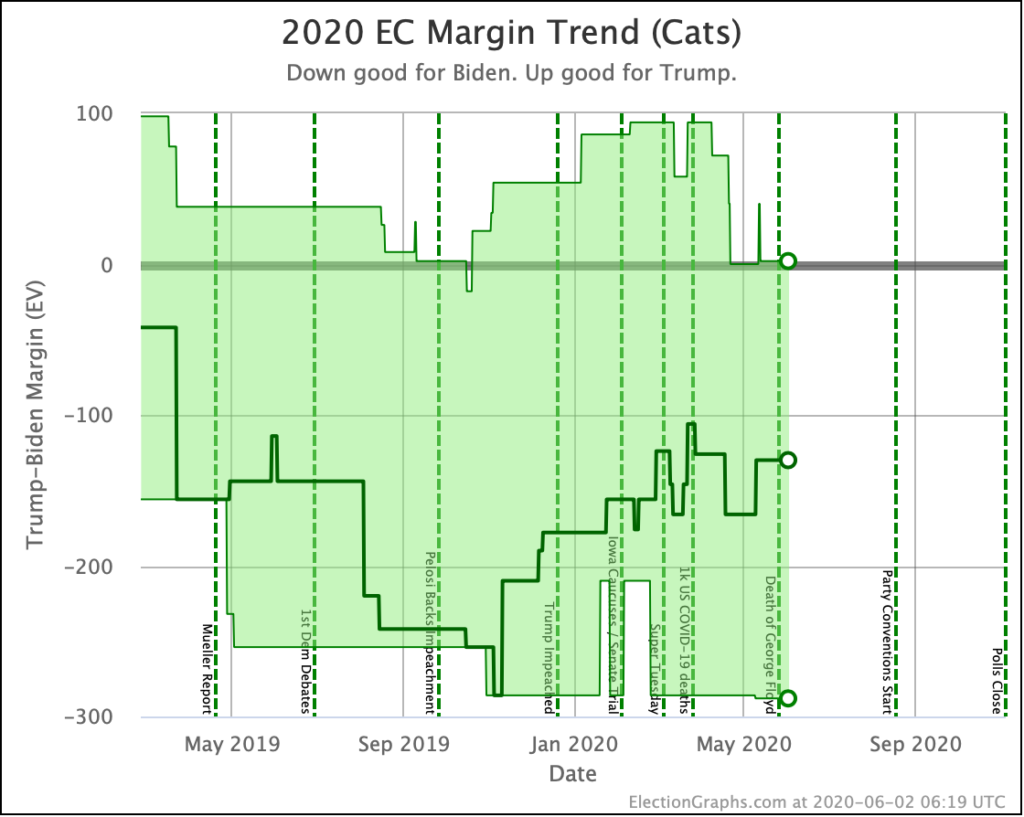 June 2020 – Election Graphs