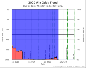 May 2020 – Election Graphs