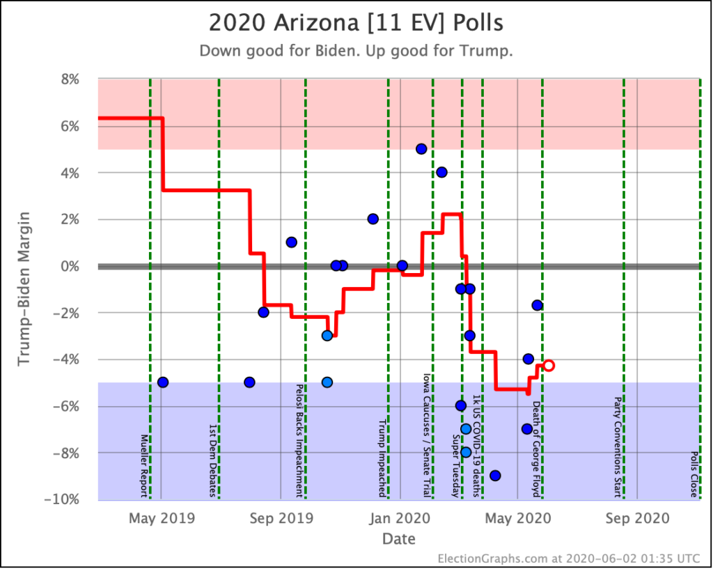 Arizona – Page 2 – Election Graphs