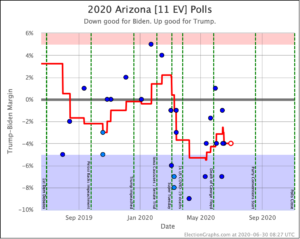 July 2020 – Election Graphs