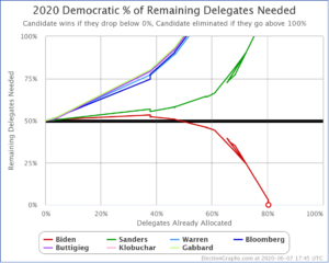 2020 Delegate Race – Election Graphs