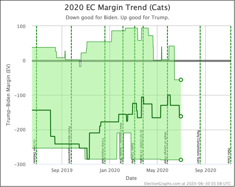 Trump Collapsing? – Election Graphs
