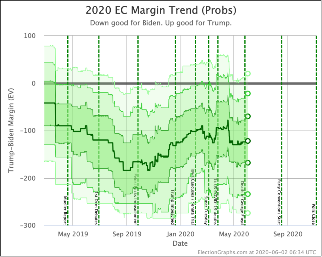 Small Improvements for Trump – Election Graphs