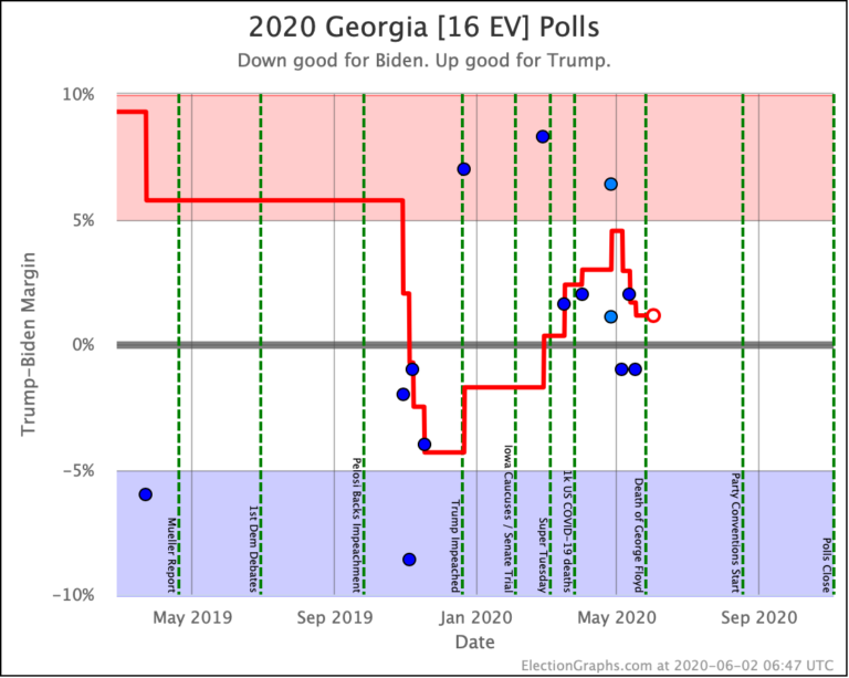 Arizona – Page 2 – Election Graphs