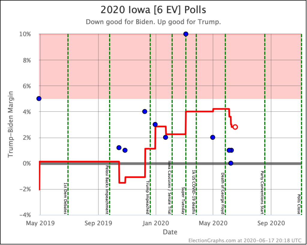 June 2020 – Election Graphs
