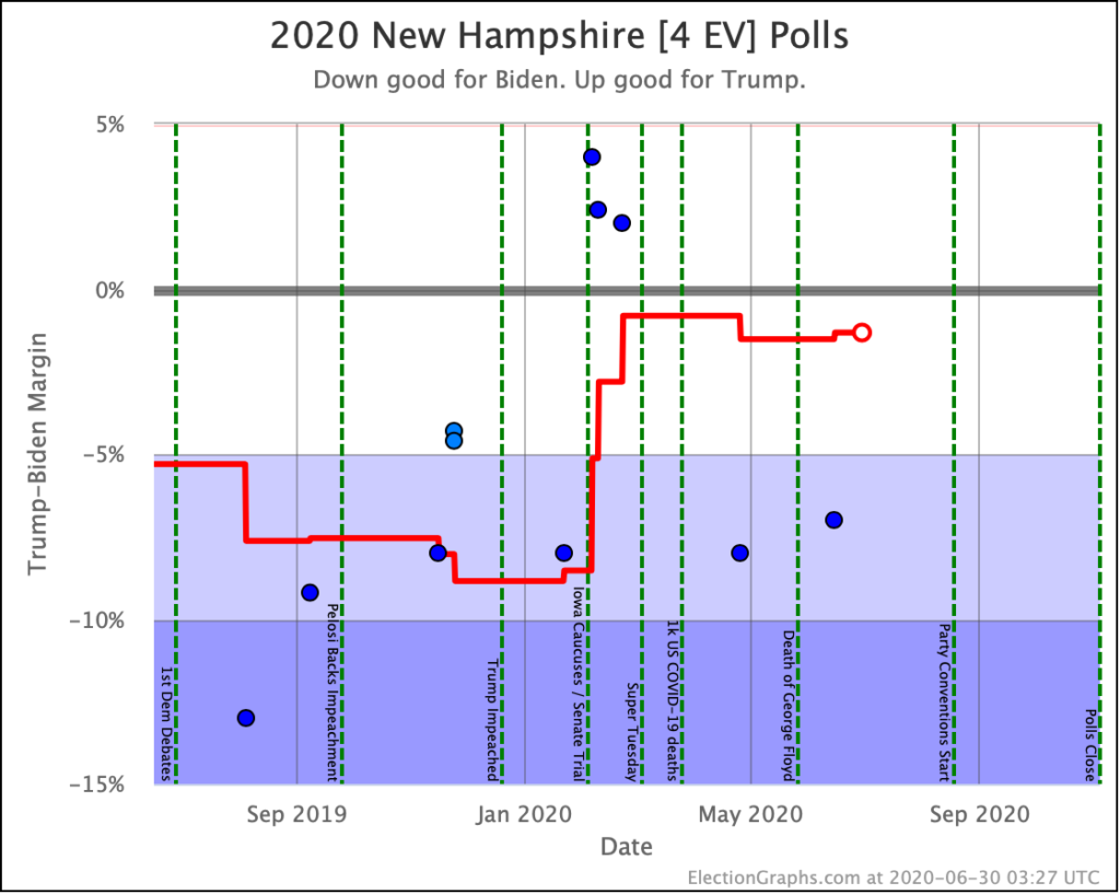 Trump Collapsing? – Election Graphs