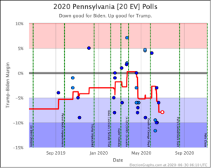 July 2020 – Election Graphs