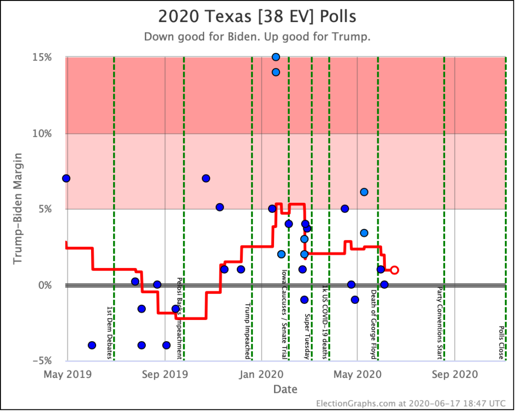 June 2020 – Election Graphs