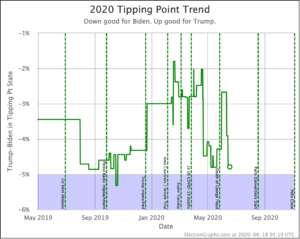 June 2020 – Election Graphs