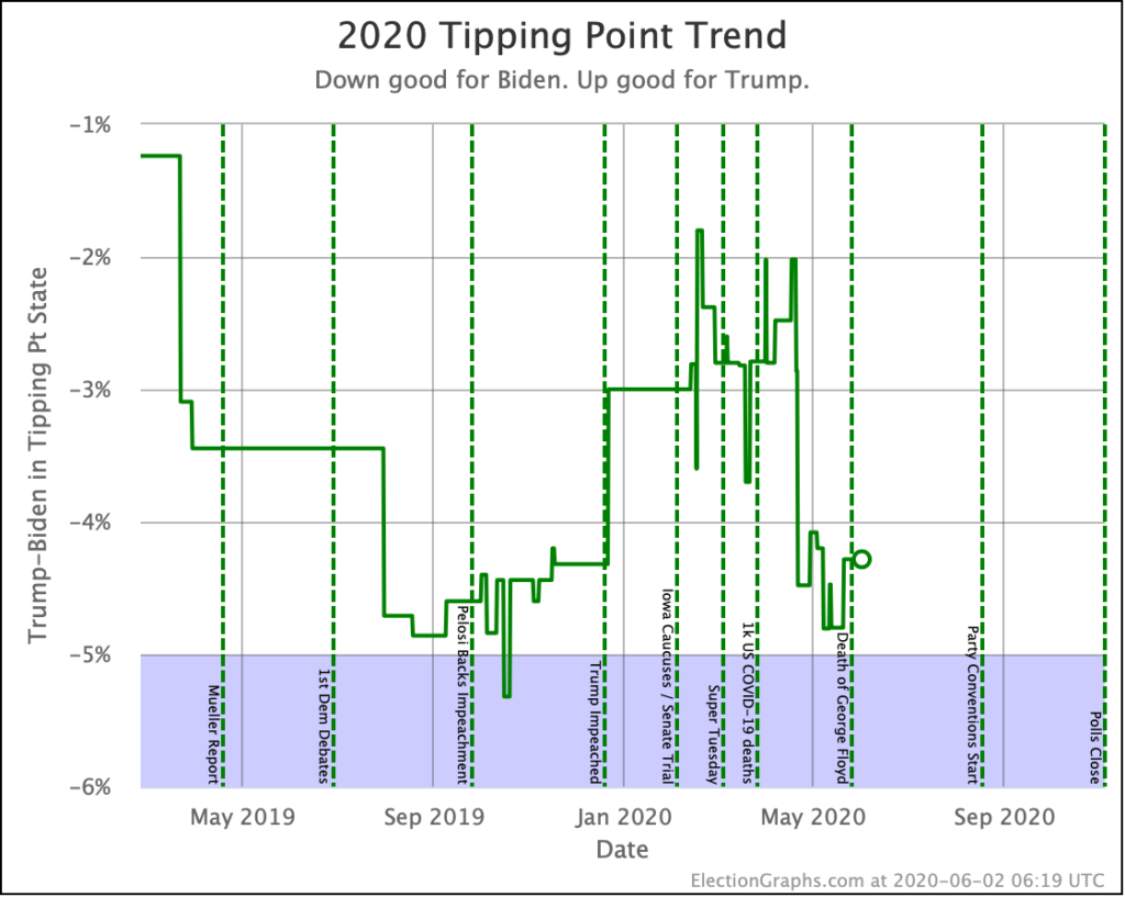 Arizona – Page 2 – Election Graphs