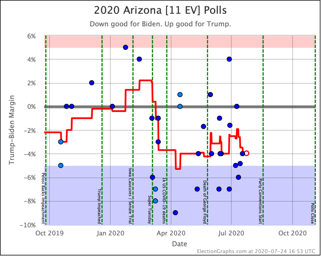 Arizona – Election Graphs
