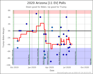 July 2020 – Election Graphs