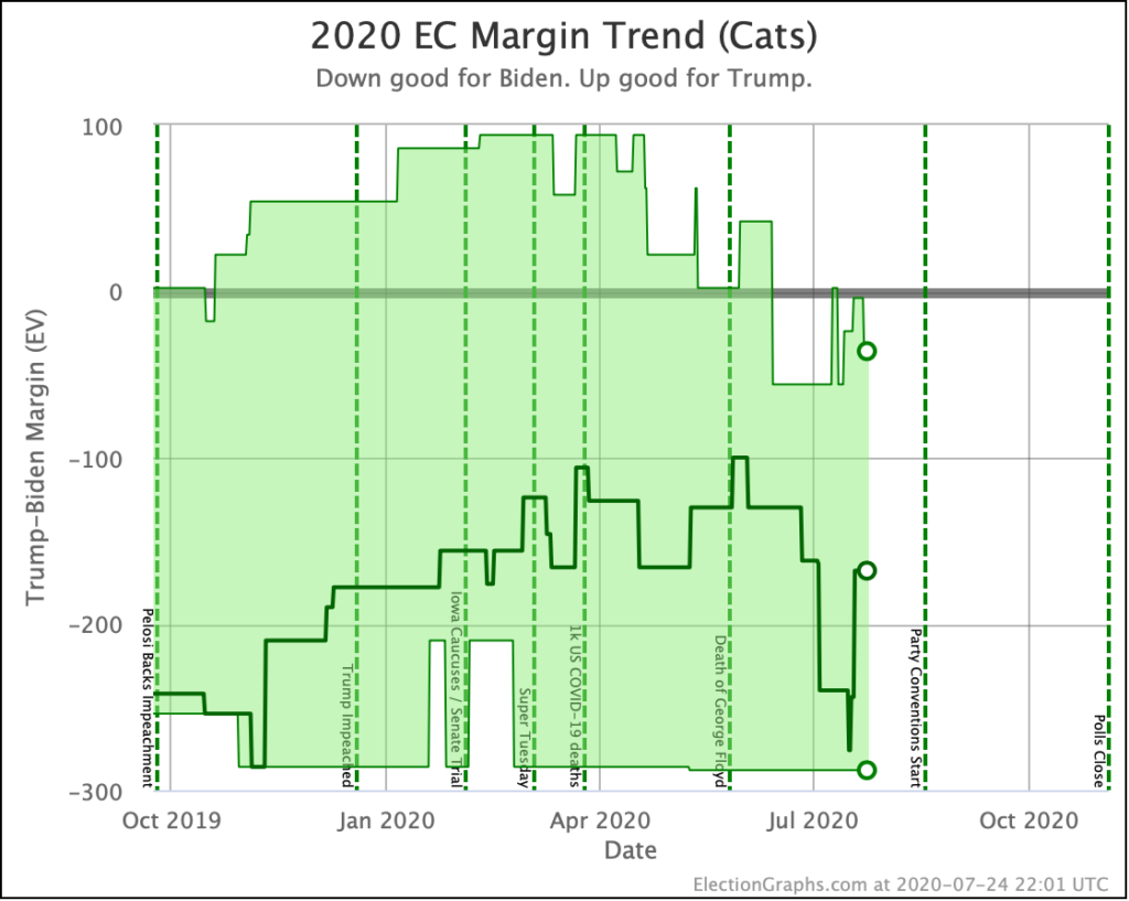 July 2020 – Election Graphs