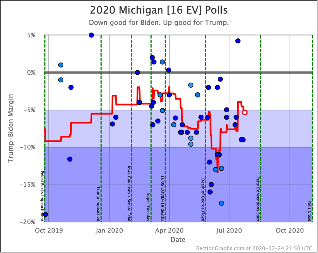 July 2020 – Election Graphs