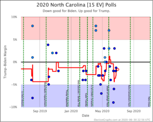 July 2020 – Election Graphs