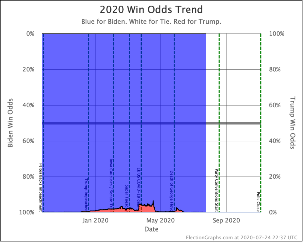 July 2020 – Election Graphs
