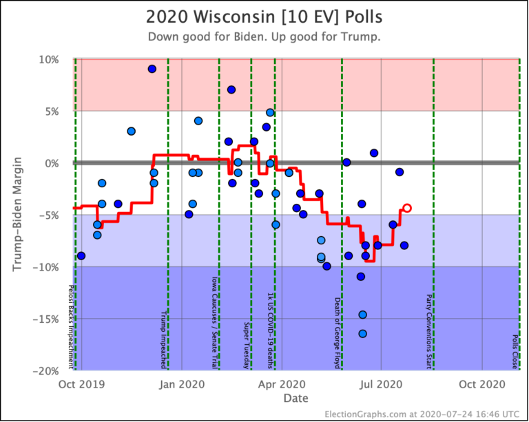 July 2020 – Election Graphs