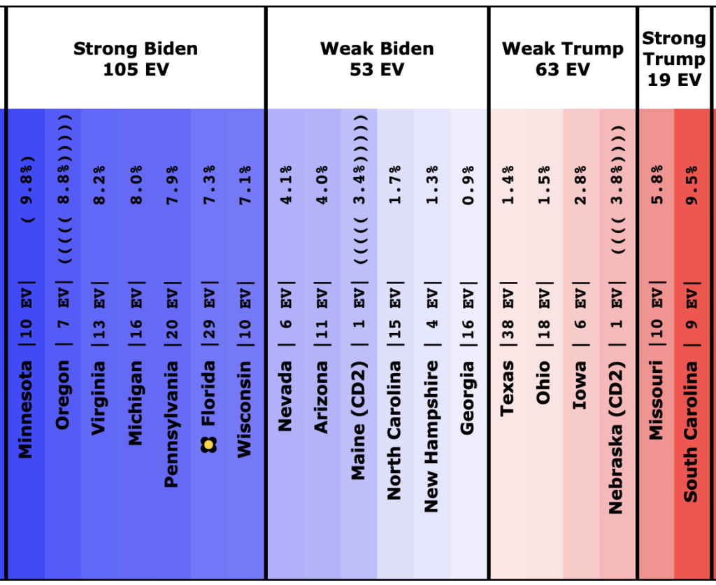 Trump Collapsing? – Election Graphs