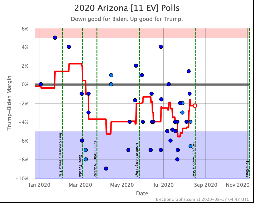 August 2020 – Election Graphs