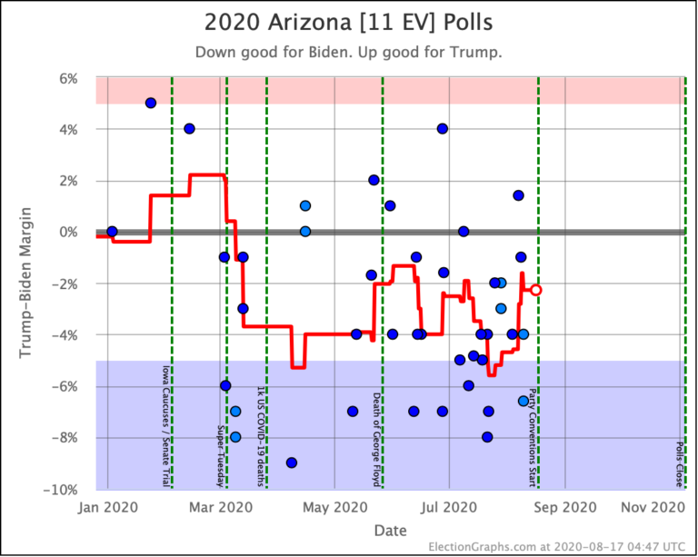 August 2020 – Election Graphs