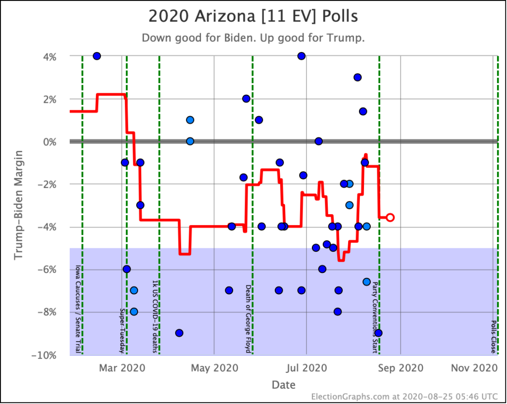 August 2020 – Election Graphs