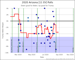 August 2020 – Election Graphs