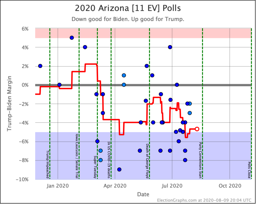 Trump Narrows The Gap – Election Graphs