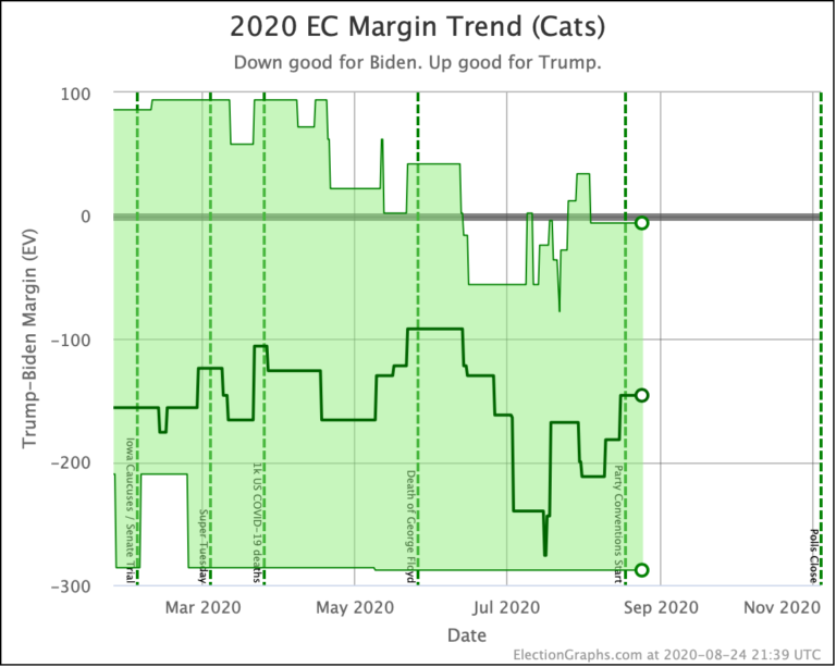 August 2020 – Election Graphs
