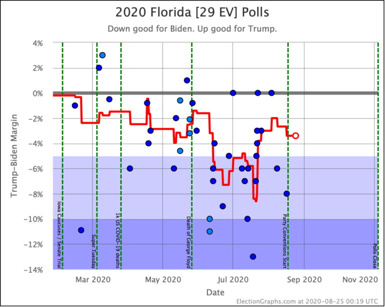 August 2020 – Election Graphs