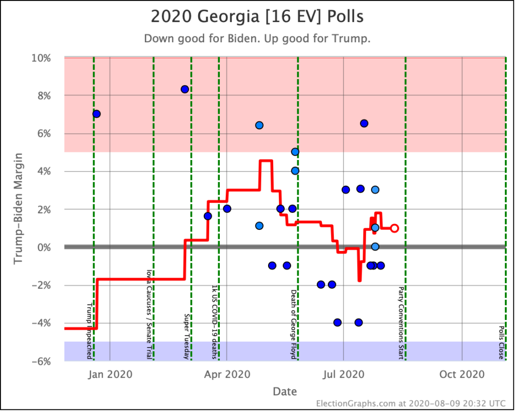 Trump Narrows The Gap – Election Graphs