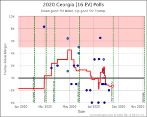 August 2020 – Election Graphs