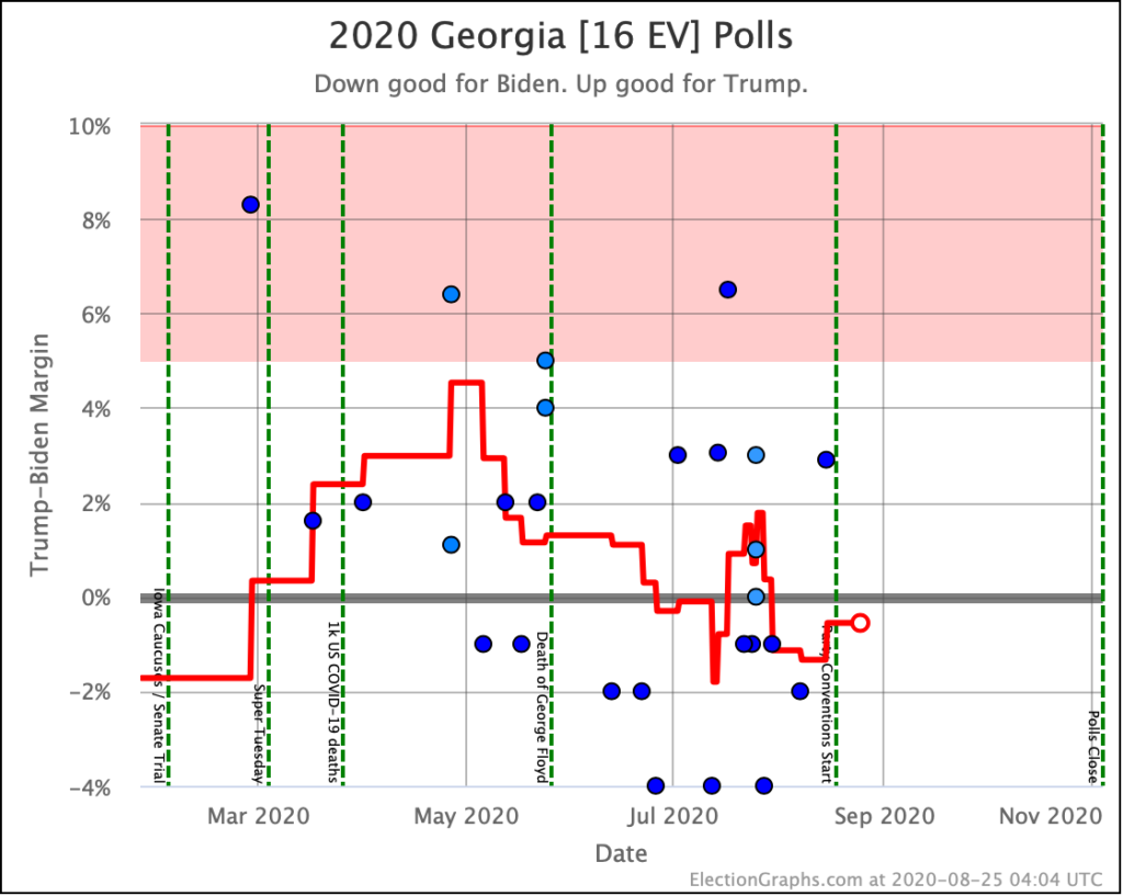 August 2020 – Election Graphs