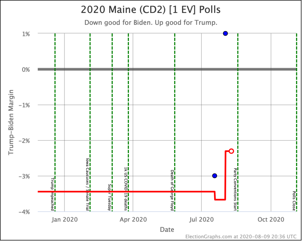 Trump Narrows The Gap – Election Graphs