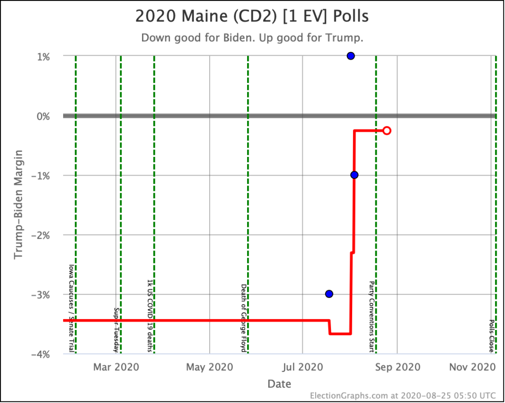 August 2020 – Election Graphs