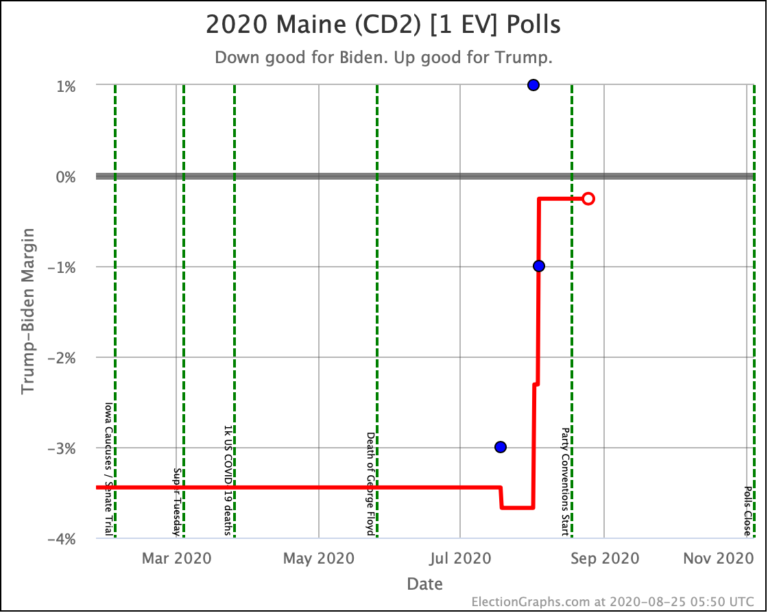 August 2020 – Election Graphs