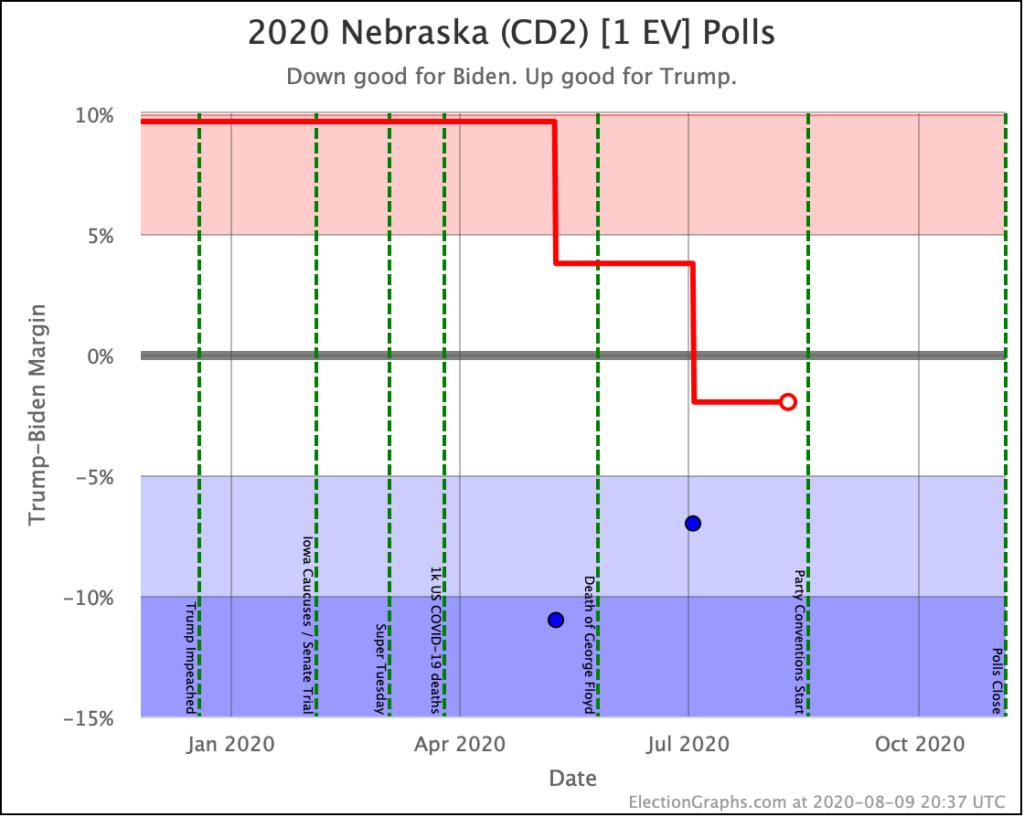 Trump Narrows The Gap – Election Graphs