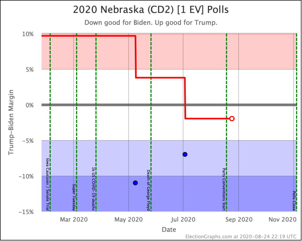 August 2020 – Election Graphs
