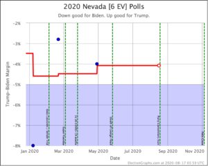 August 2020 – Election Graphs