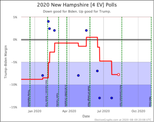New Hampshire – Election Graphs