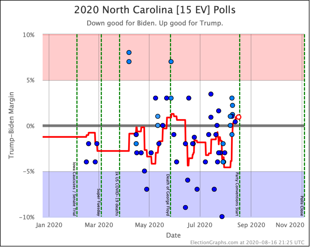 August 2020 – Election Graphs