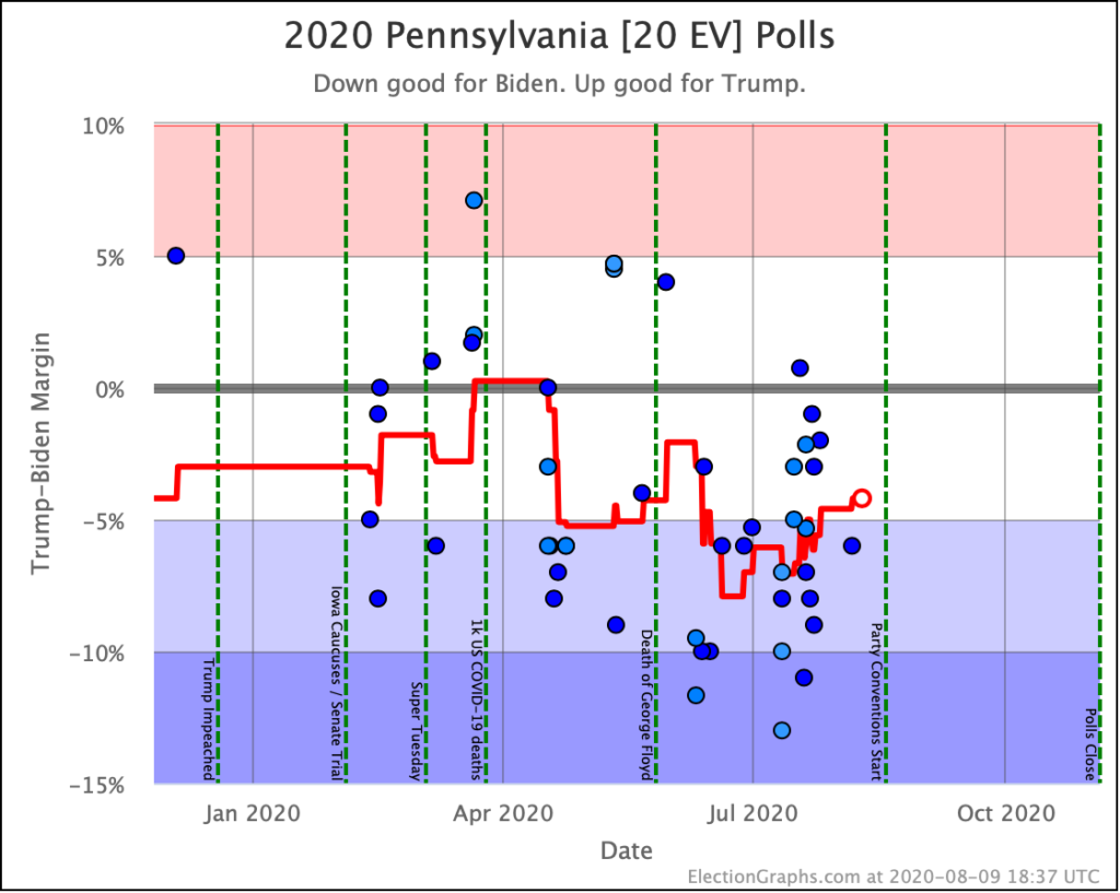 Trump Narrows The Gap – Election Graphs