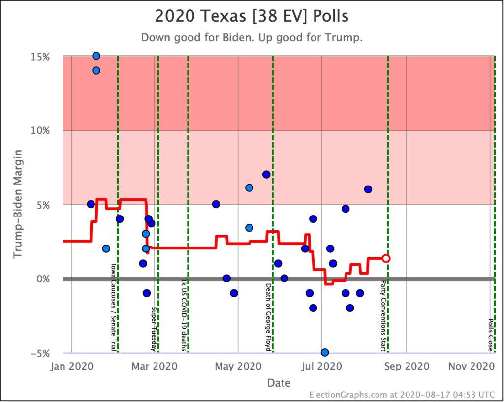 August 2020 – Election Graphs