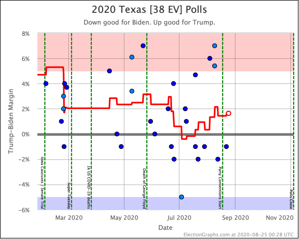 August 2020 – Election Graphs