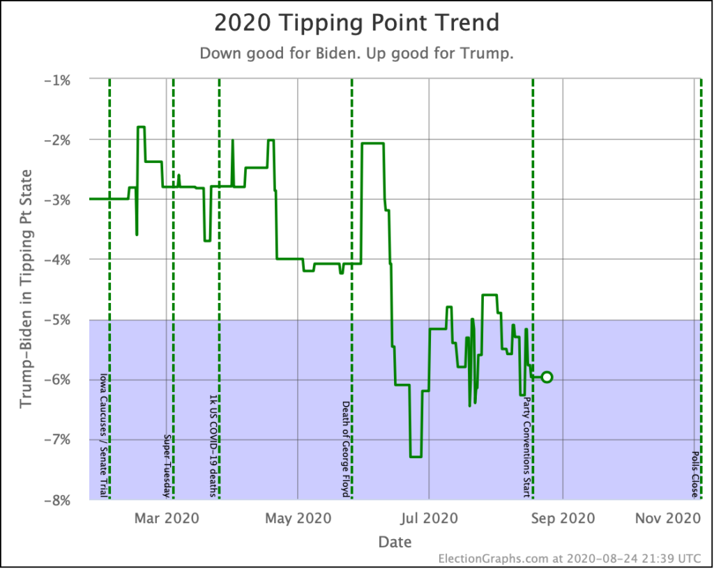 August 2020 – Election Graphs