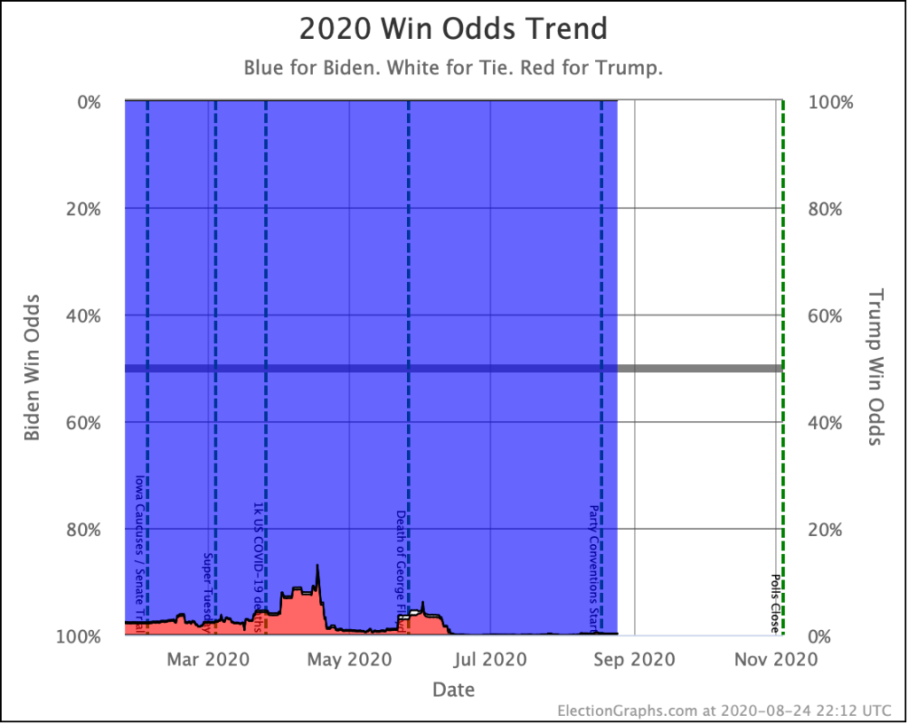 August 2020 – Election Graphs