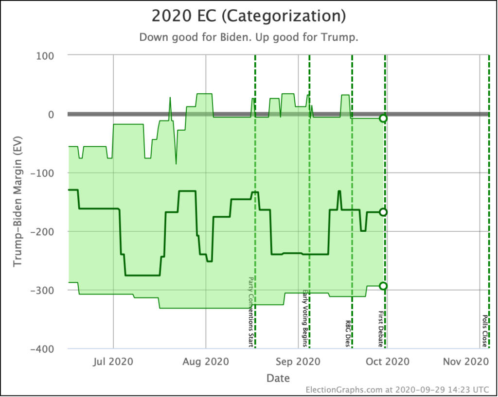 The Situation on Debate Day – Election Graphs