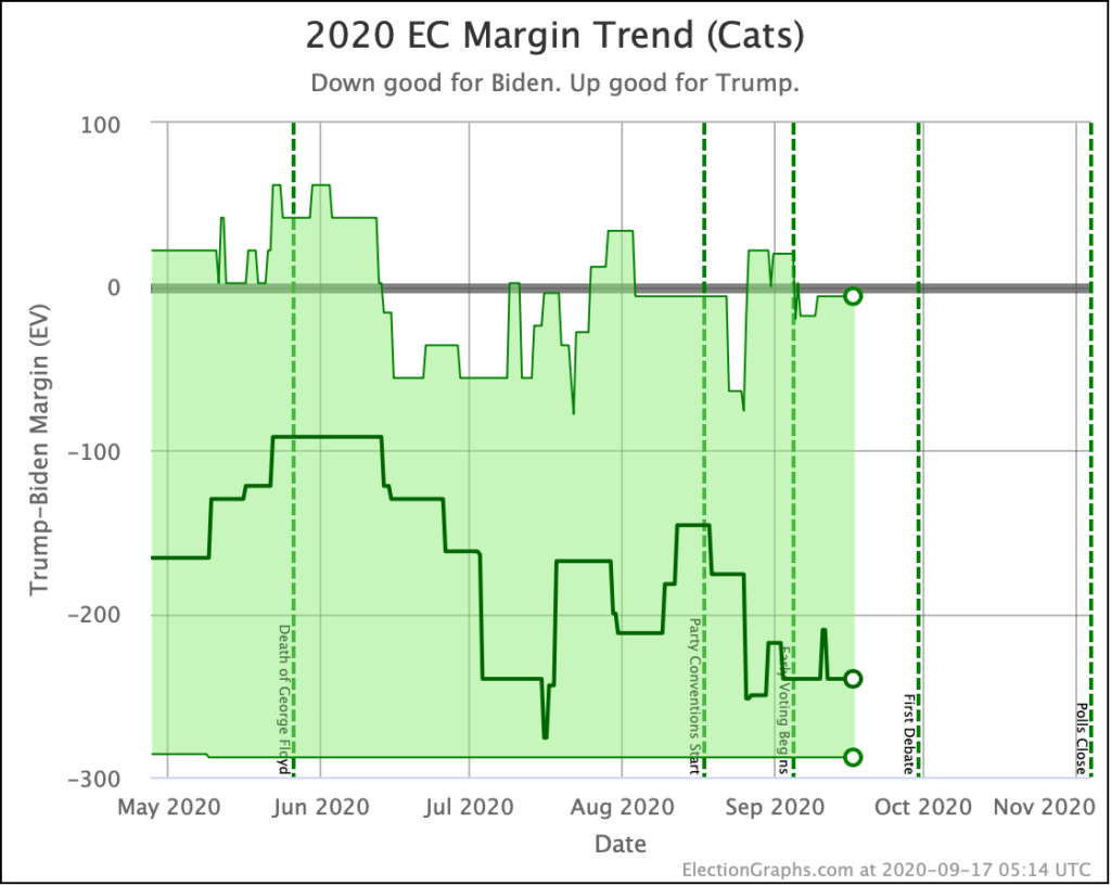 How Strong is Biden’s Lead? – Election Graphs