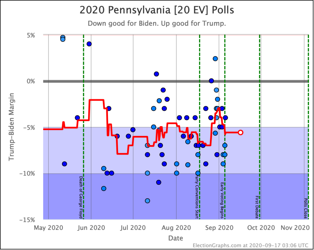How Strong is Biden’s Lead? – Election Graphs