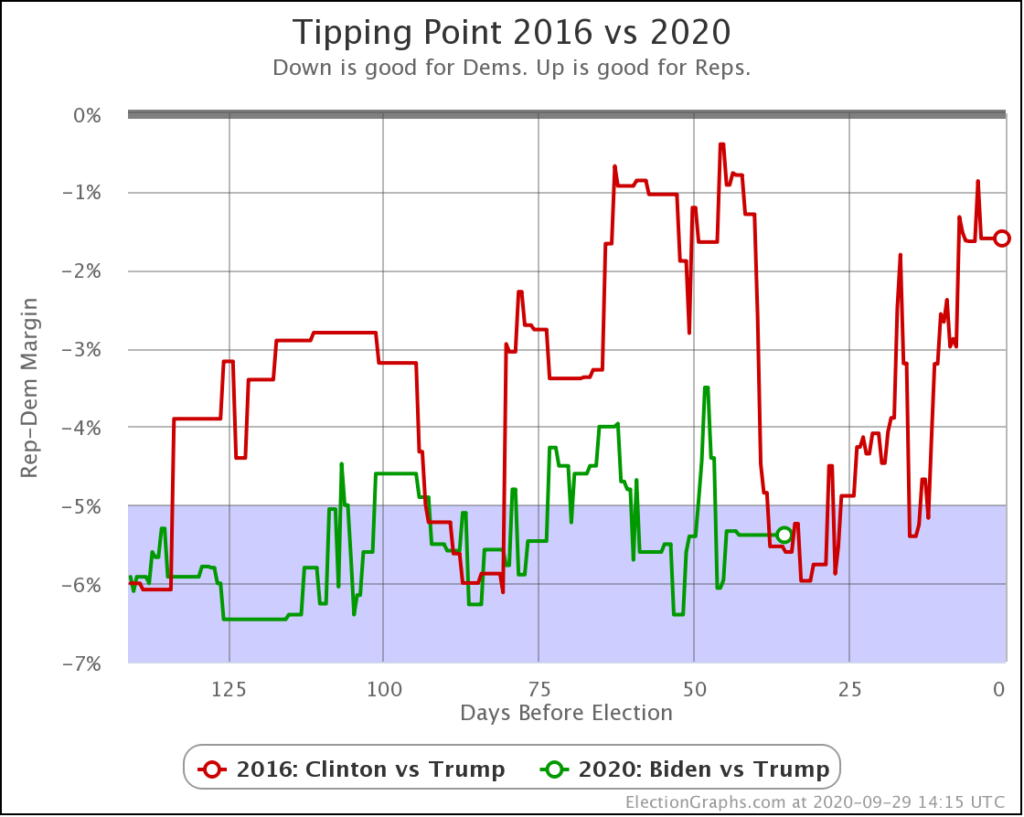 The Situation on Debate Day – Election Graphs