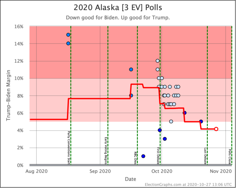 Alaska – Election Graphs